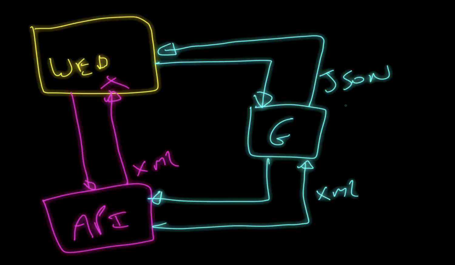 API Mediation: From XML to JSON